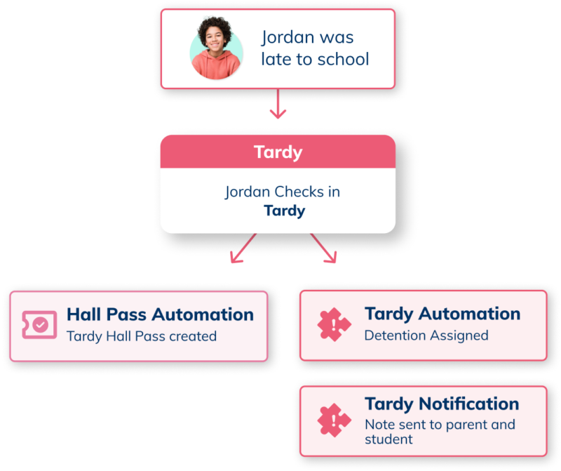 How Mustang High School Reduced Tardiness by Over 80%